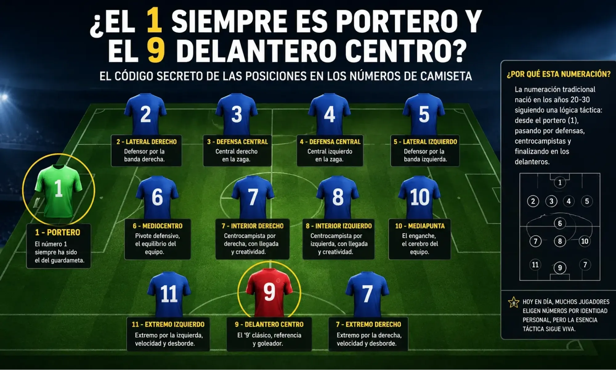 ¿El 1 siempre es portero y el 9 delantero centro? El código secreto de ...